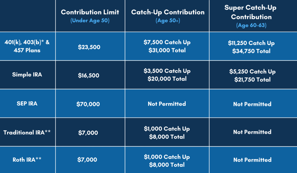 What to Know About Catch-Up Contributions in 2025