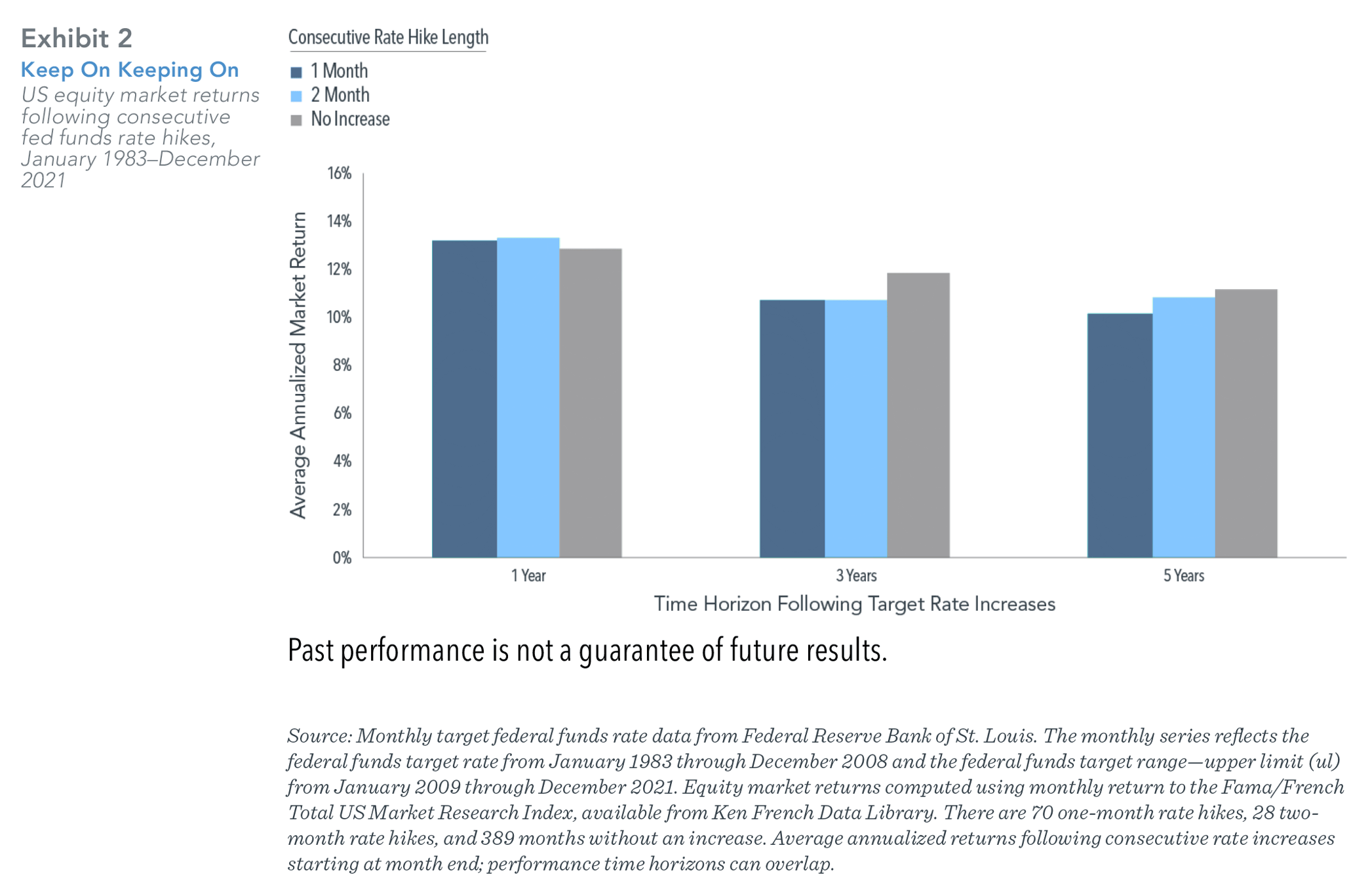 Surprisingly Benign: How Stocks Respond to Hikes in Fed Funds Rate